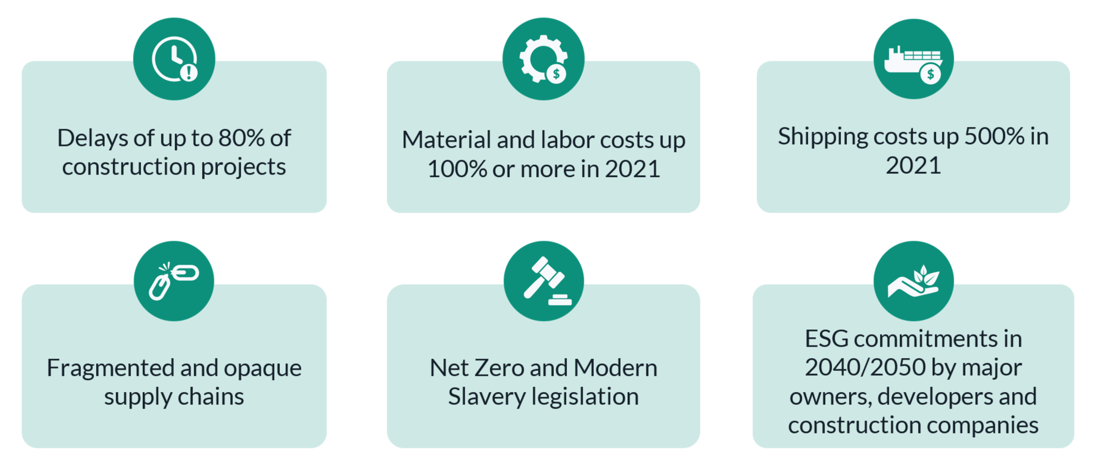 Problems with the Supply Chain Crunch in Construction