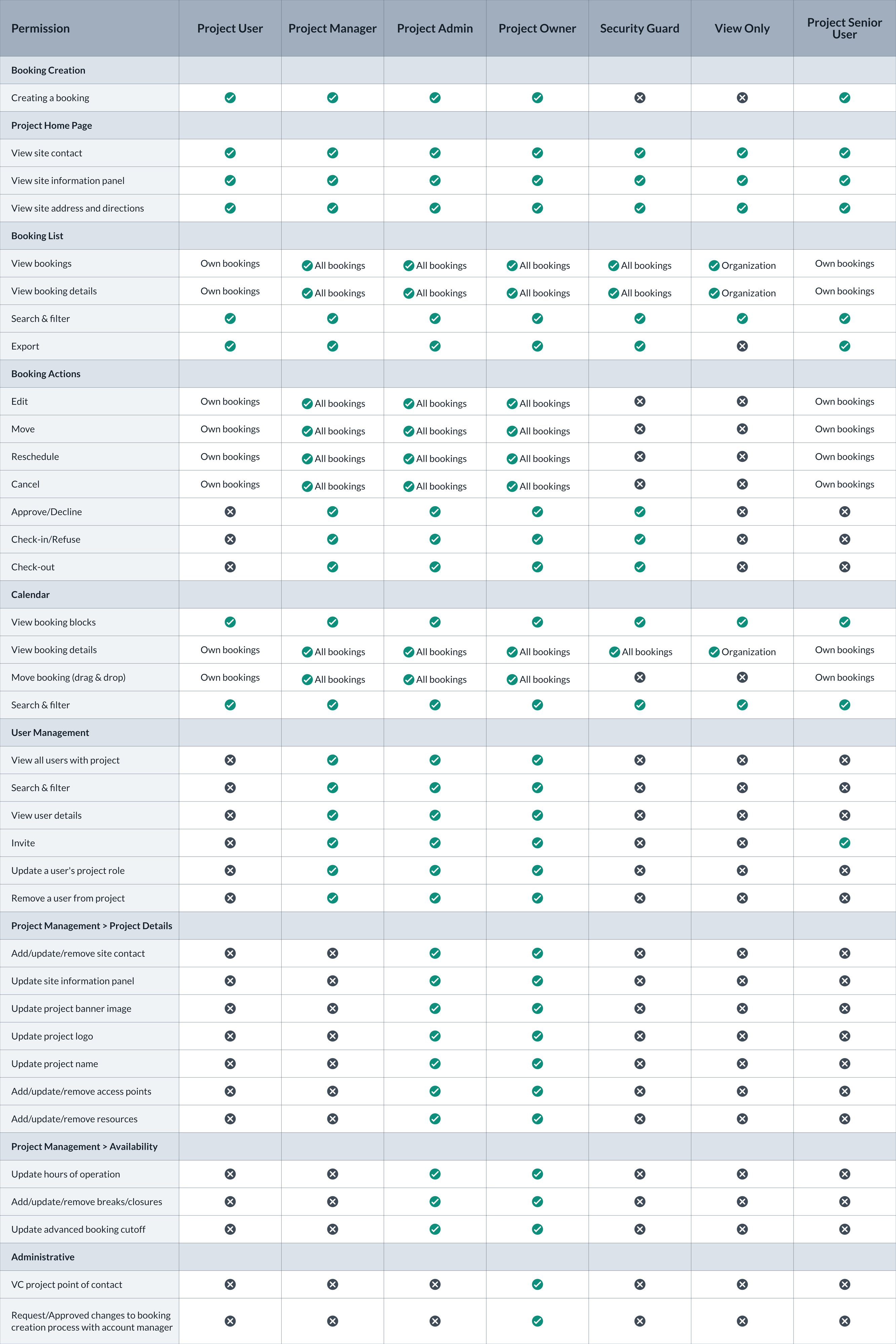 Voyage Control Delivery Support