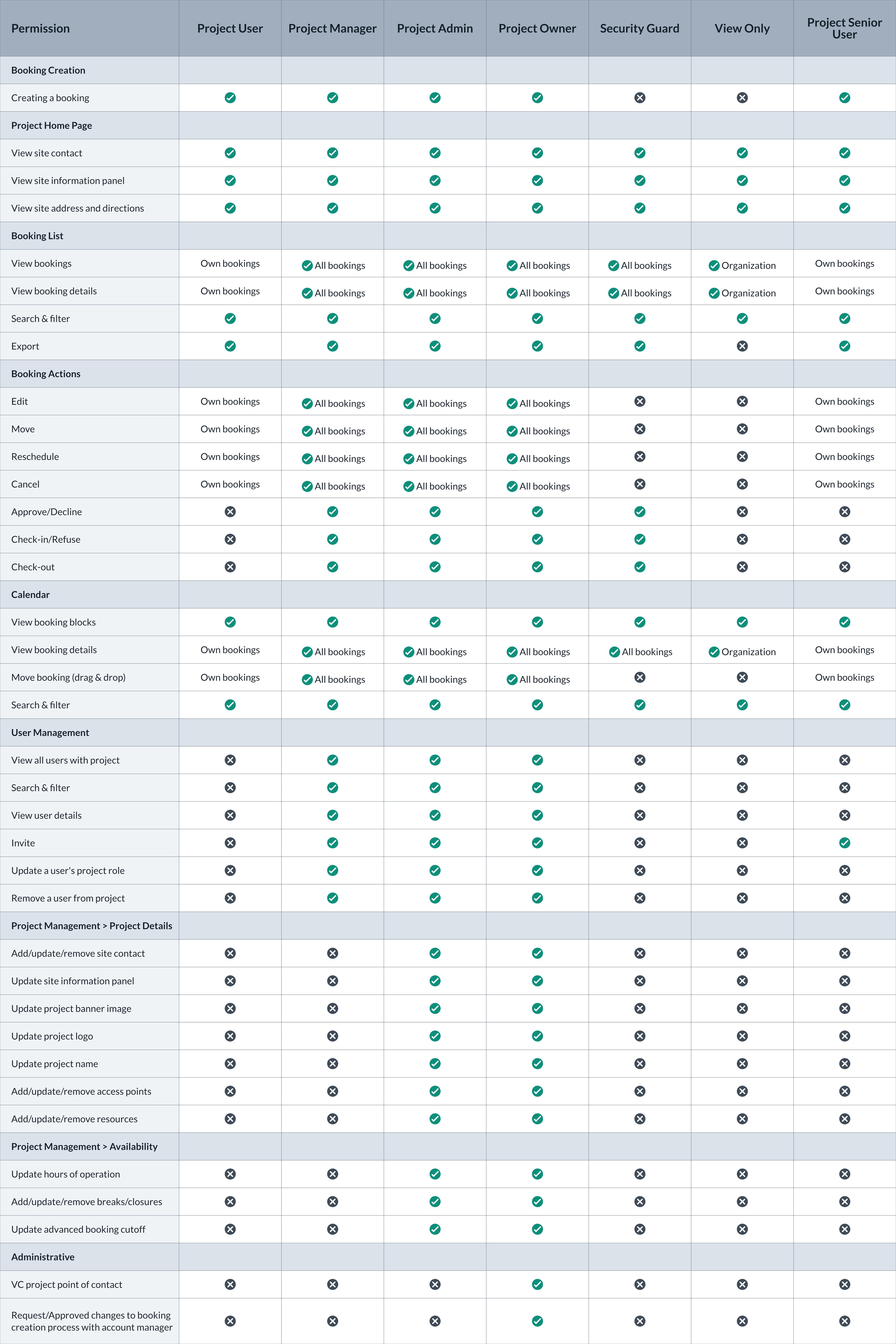 Voyage Control Delivery Support
