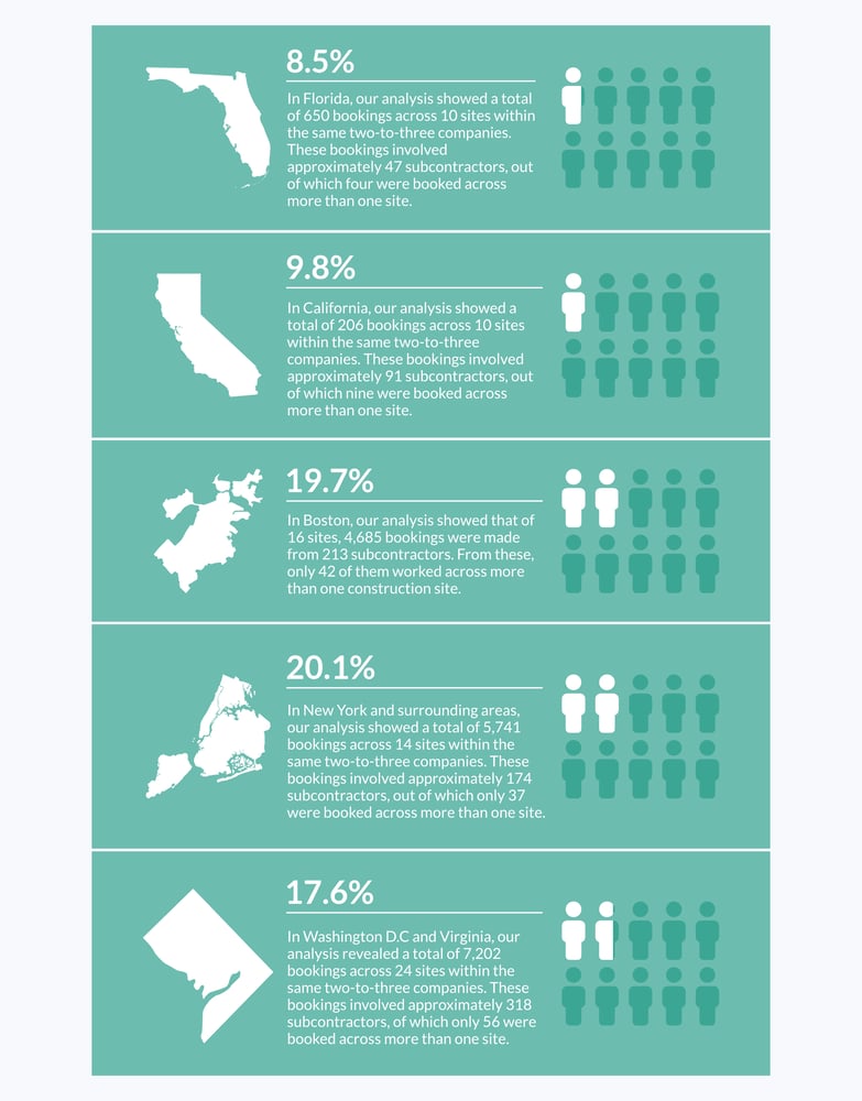 Construction Industry Subcontractor Fragmentation